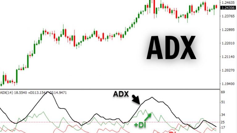 ADX là gì? Cách sử dụng chỉ báo ADX xác định xu hướng
